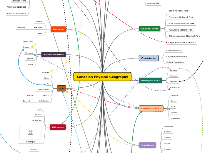 Physical Geography - Mind Map
